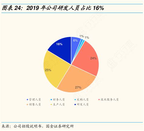 2019年公司研发人员占比16行行查行业研究数据库