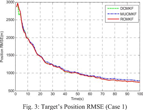 Figure 3 From A Robust Converted Measurement Kalman Filter For Target Tracking Semantic Scholar