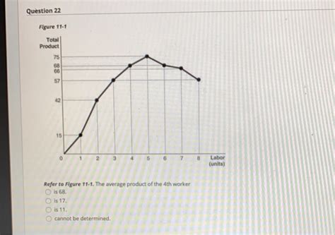 Solved Question 22 Figure 11 1 Total Product 75 68 66 57 42