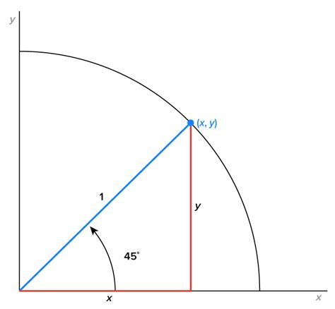 Evaluating Trigonometric Functions Tutorial Sophia Learning