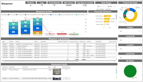 Daily Logs Report Manpower