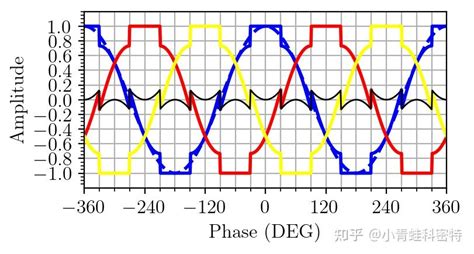 谈一谈三相pwm：共模注入，三次谐波注入，三倍率谐波注入以及svpwm 知乎