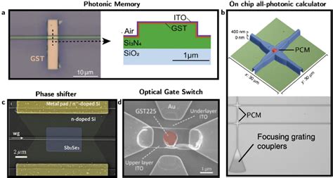 Examples Of Pcm Patches Integrated Reconfigurable Photonic Devices With Download Scientific