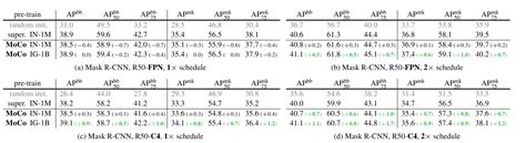 论文阅读笔记：momentum Contrast For Unsupervised Visual Representation