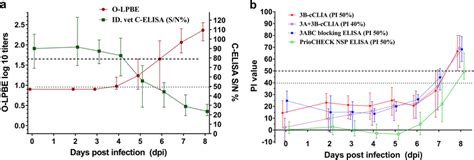 Early Production Of Antibodies Against Fmdv Sps And Nsps Detected In