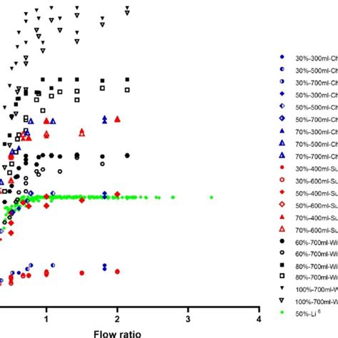 The Relationship Between Airway Pressures And Hfnc Flow Settings Hfnc Download Scientific
