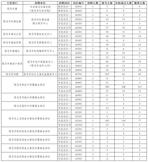 侯马市党群系统和乡（街道）事业单位2022年公开招聘工作人员笔试报名情况 （截至2022年8月30日1700） 通知公告 侯马市人民政府门户网站