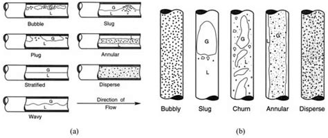 Water Special Issue Gas Liquid Two Phase Flow In The Pipe Or Channel