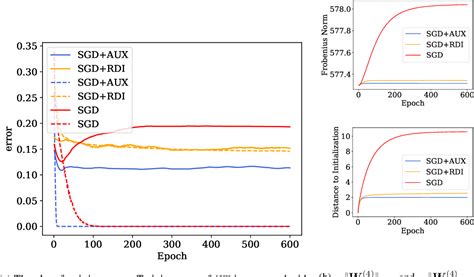 figure 2 from understanding generalization of deep neural networks