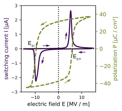 Shifted Switching Current Solid Violet And Polarisation P Dashed Download Scientific Diagram