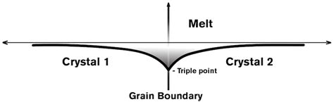 From Random To Predictable The Metal Solidification Process