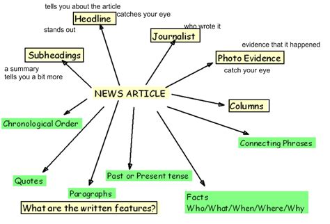 Year 6 English Journalistic Writing Portland Place School Ks2