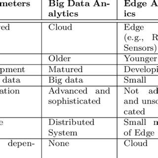 BIG DATA ANALYTICS VS EDGE ANALYTICS Download Scientific Diagram