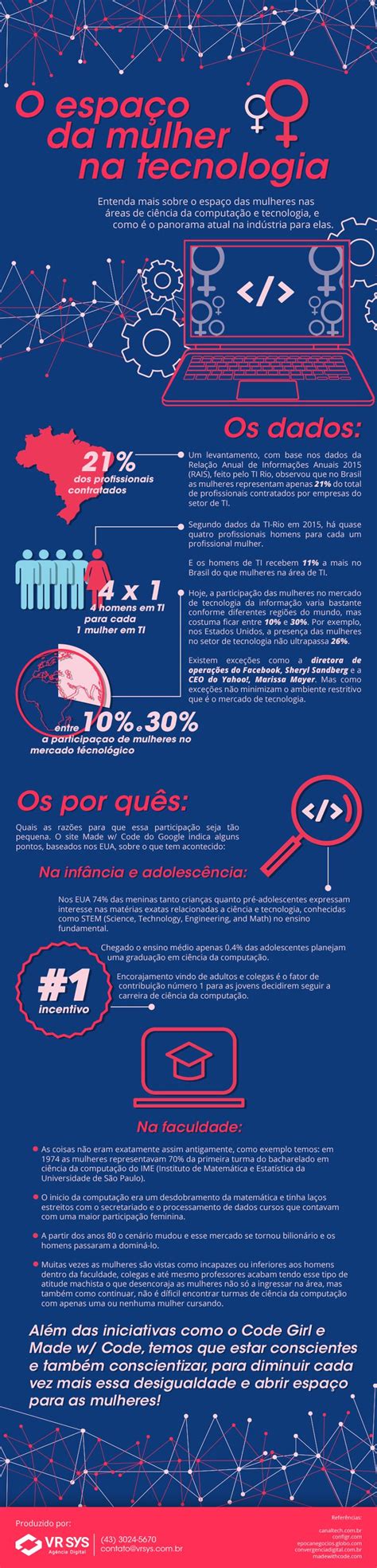 Infográfico O Espaço da Mulher na Tecnologia Infografico Ciência da computação Linguagem