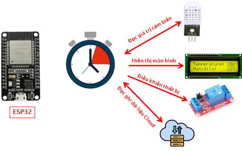 Cách Sử Dụng Bộ đếm Thời Gian Và Ngắt Timer Trên Esp32
