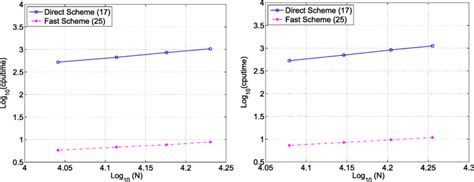 The Plot Of The CPU Time Versus The Total Number Of Time Steps N Here Download Scientific