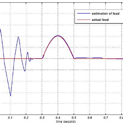 MATLAB Simulink Environment Based On DSPACE RTI Control System I Download Scientific Diagram