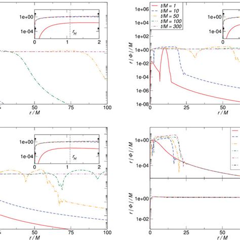 Radial Scalar Field Profile Multiplied By The Radius At Different