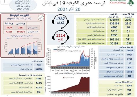 كورونا اليوم اليكم عدد الوفيات والإصابات