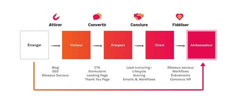 Lead Generation Le Guide Ultime En 2022