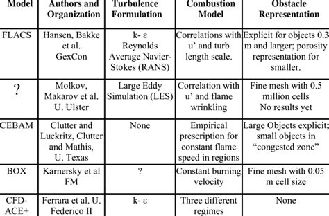 some cfd models used for vented gas explosions download table