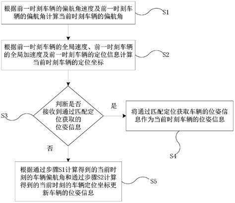 Vehicle Positioning Method And Vehicle Eureka Patsnap