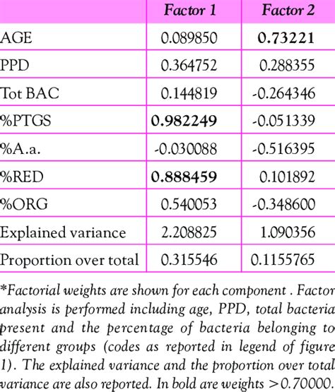 Factor Analysis Of The Dataset Download Table