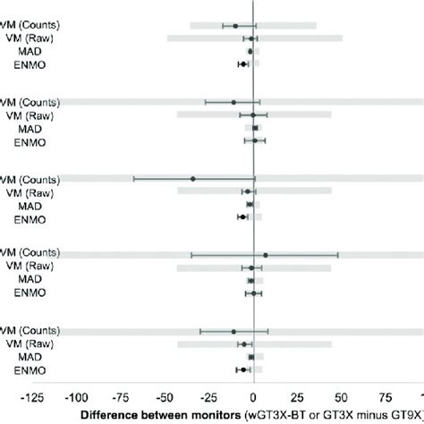 Pdf Cross Generational Comparability Of Hip And Wrist Worn Actigraph Gt3x Wgt3x Bt And