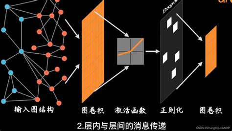 基于空间的图卷积神经网络：gnn空间图卷积神经网络 Csdn博客