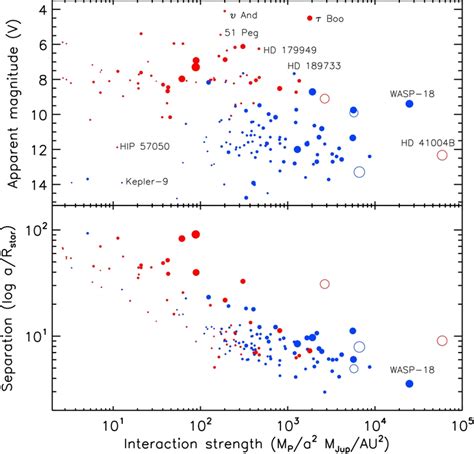 Distribution Of Starplanet Interaction Strength Assumed Here To Scale