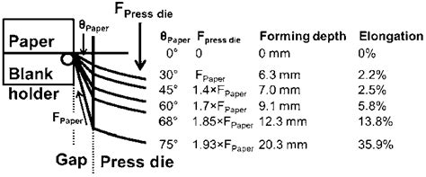 Schematic Example Of 2d Forming Of A 200 M Thick Paper Measured Force
