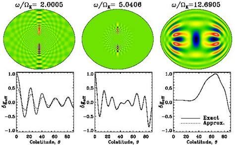 Compares δg Eff And δg Approx Eff For Three Different Modes Two Download Scientific Diagram