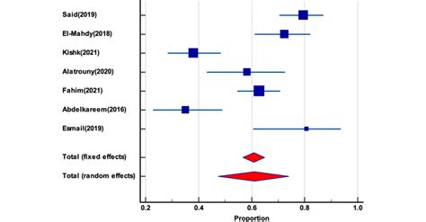Forest Plot Of Enterococci Isolates Resistant To High Level Gentamicin