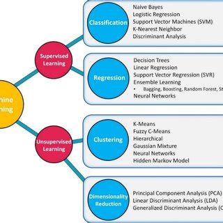 Classification Of ML Techniques Download Scientific Diagram