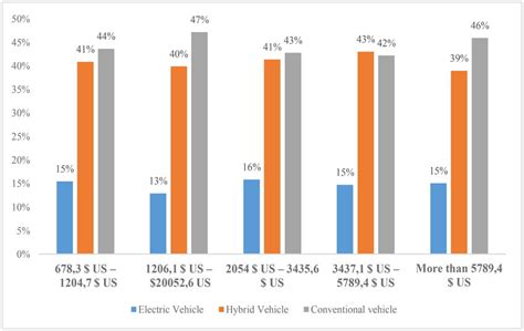Choice Of Vehicles By Income Bracket Download Scientific Diagram