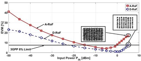 10 Values Of EVM Vs RF Input Power Are Illustrated For Both The Analog Download Scientific