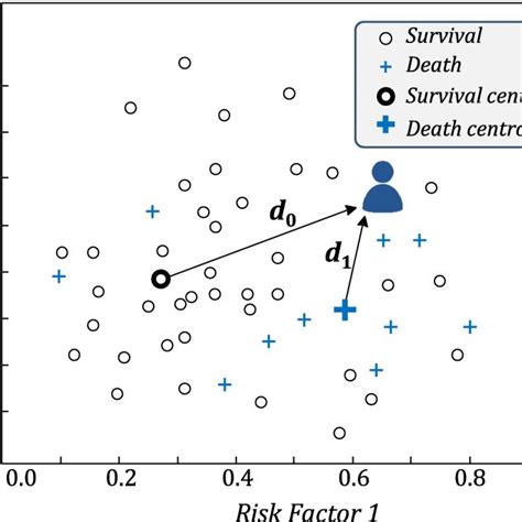 Clustering Process And Classification Based On The Distance