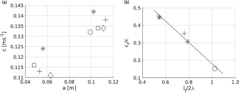 A Wave Phase Speed C Versus Wave Amplitude A And B Nondimensional