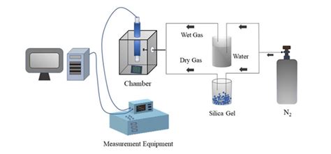 Schematic Diagram Of Humidity Testing Device Download Scientific Diagram