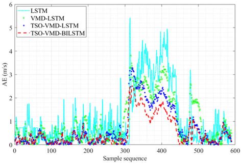 short term wind speed prediction of wind farm based on tso vmd bilstm