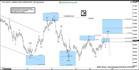 Usdjpy Elliott Wave View Double Correction