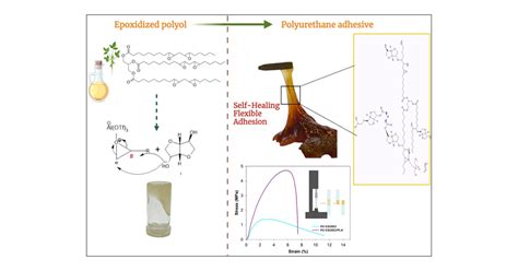 Synthesis And Performance Of Biobased Polyurethane Adhesives From Epoxidized Soybean Oil And