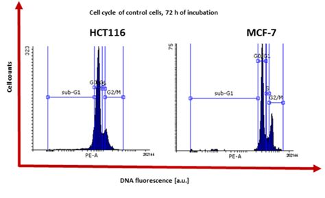 Cell Cycle Distribution In Control Hct116 Left And Mcf 7 Right Download Scientific Diagram