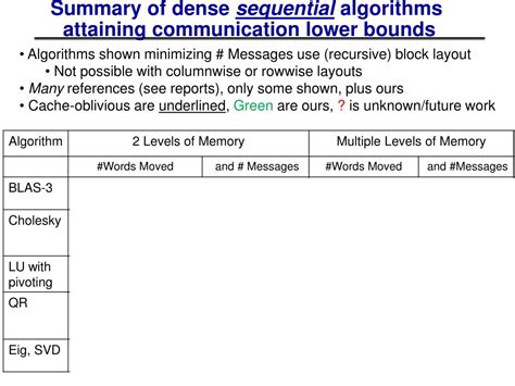 ppt minimizing communication in linear algebra powerpoint