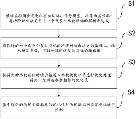 Virtual Synchronous Generator Control Method And Control System With
