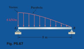 Solved For The Beam And Loading Shown Determine A The Chegg Com