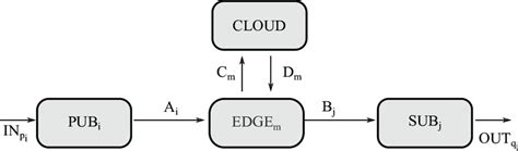 Model For Edge Computing In ACP Download Scientific Diagram