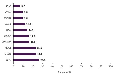 The Utility Of Targeted Exon Sequencing In The Diagnosis Of MDS In People With Cytopenia