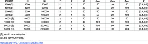 Lfr Benchmark Network Parameters Download Table