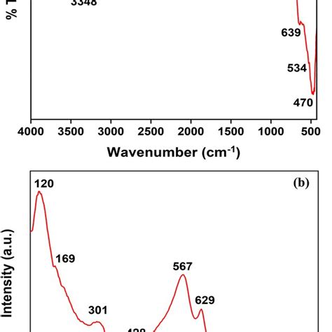 A Ftir Spectra And B Raman Spectra Of Sno2 Nps Download
